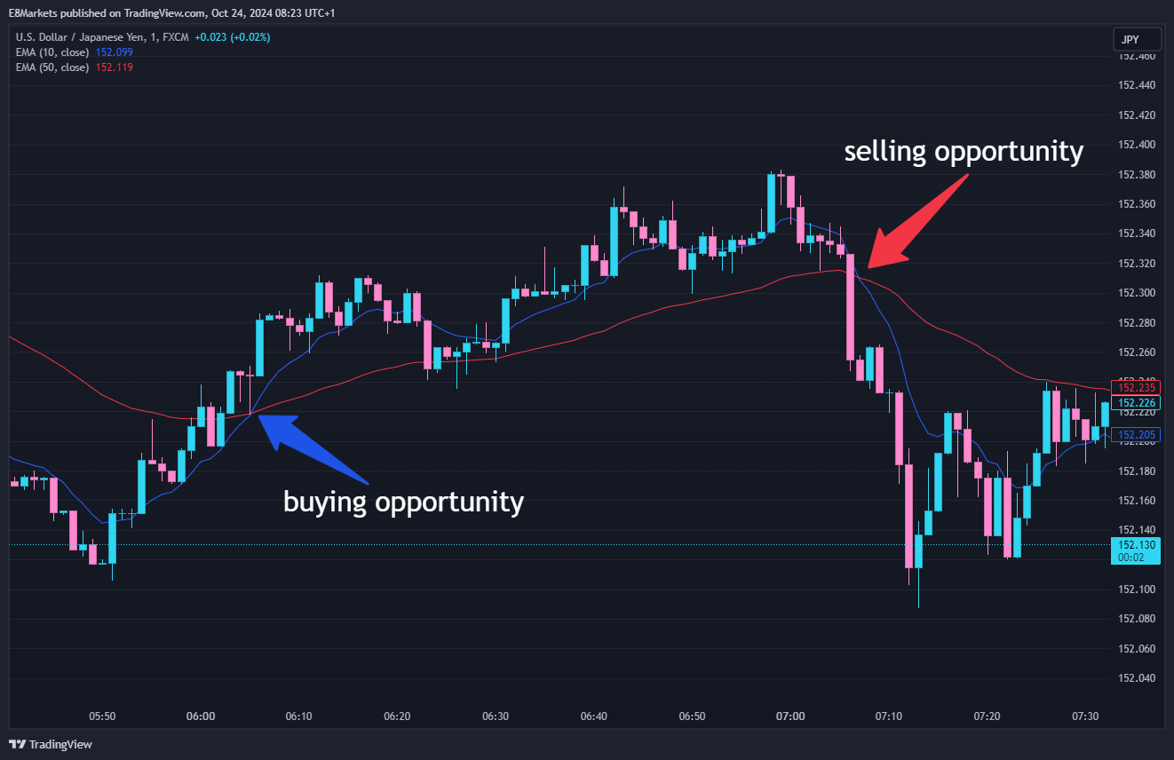 Mastering Forex Scalping A Beginners Guide To Short Term Trading E8 Funding Blog